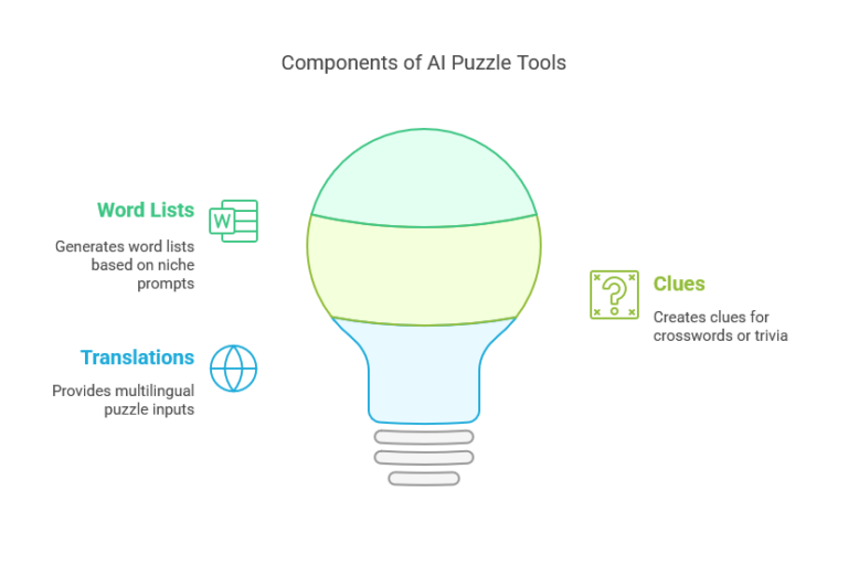 Discover when to use pre-built puzzle blueprints and when to leverage ...